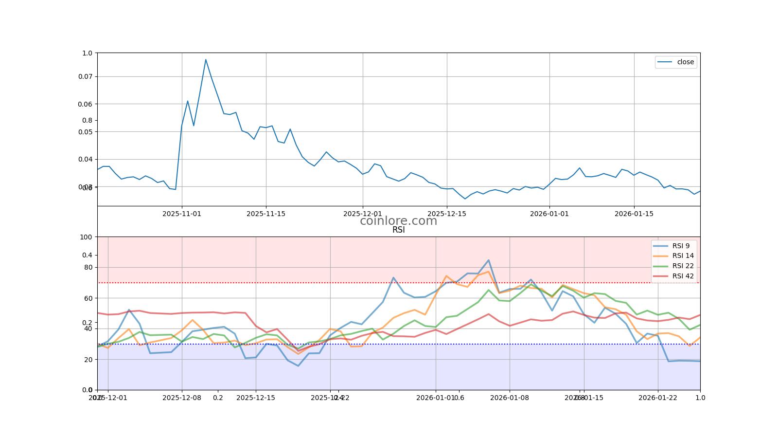 zkSync RSI indicator