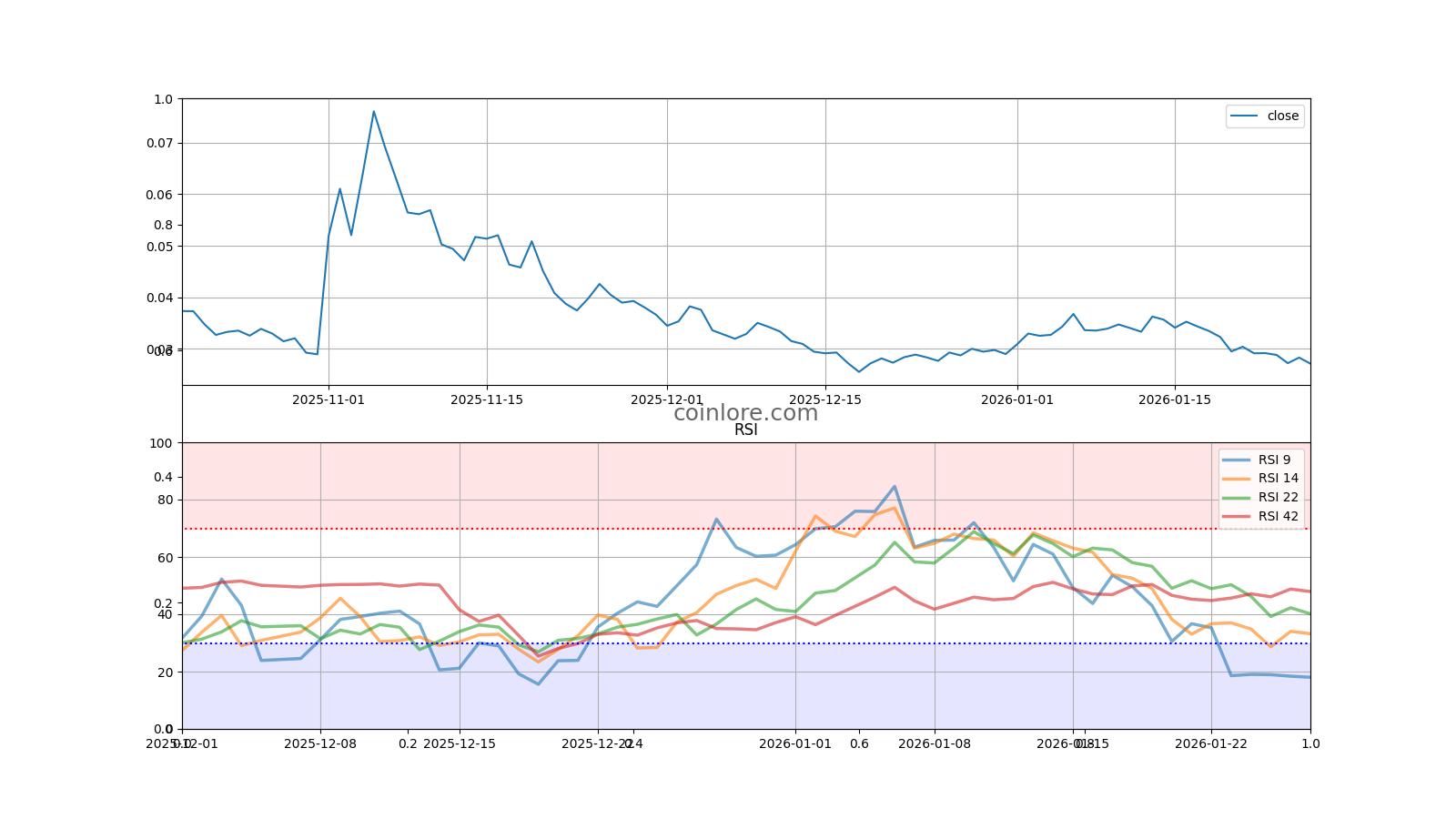 zkSync RSI indicator