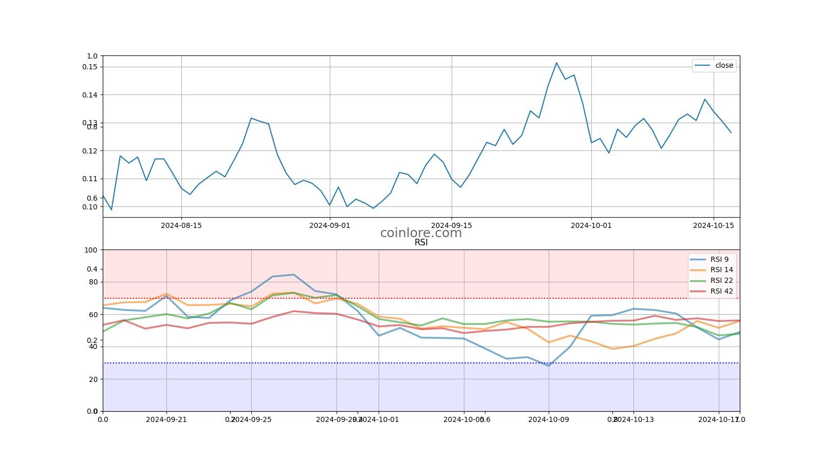 zkSync RSI indicator