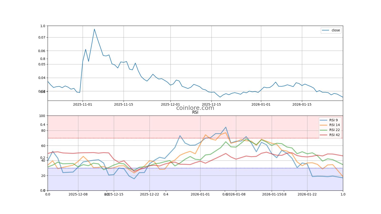 zkSync RSI indicator