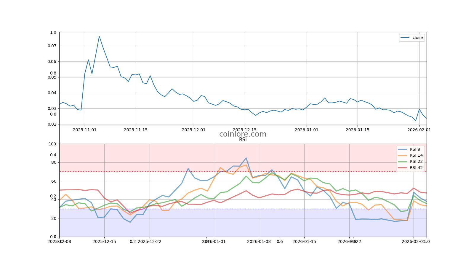 zkSync RSI indicator