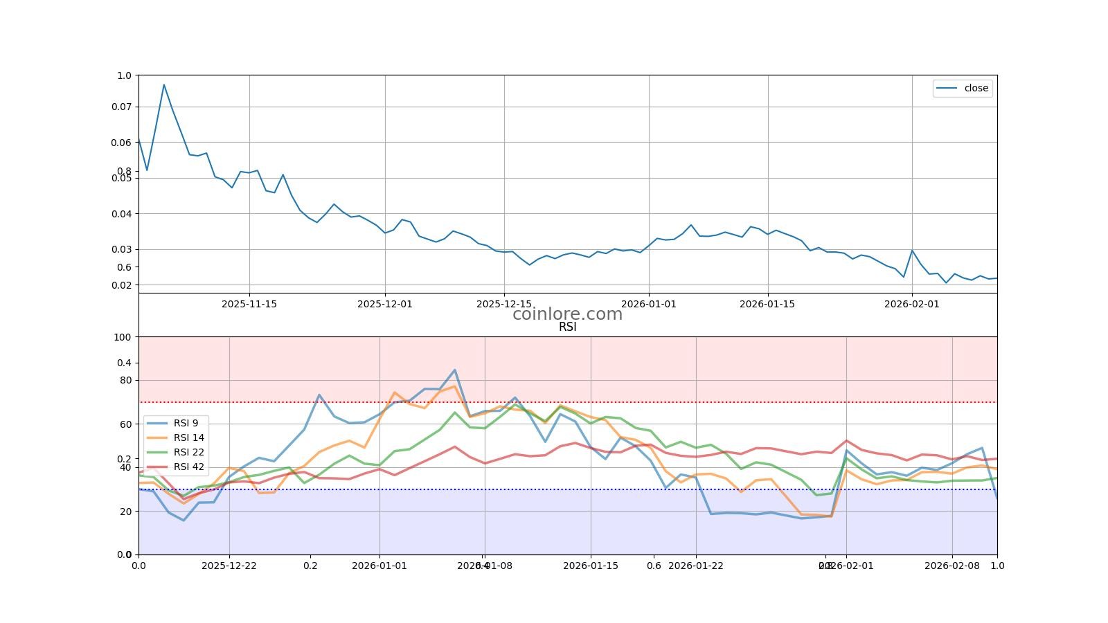 zkSync RSI indicator