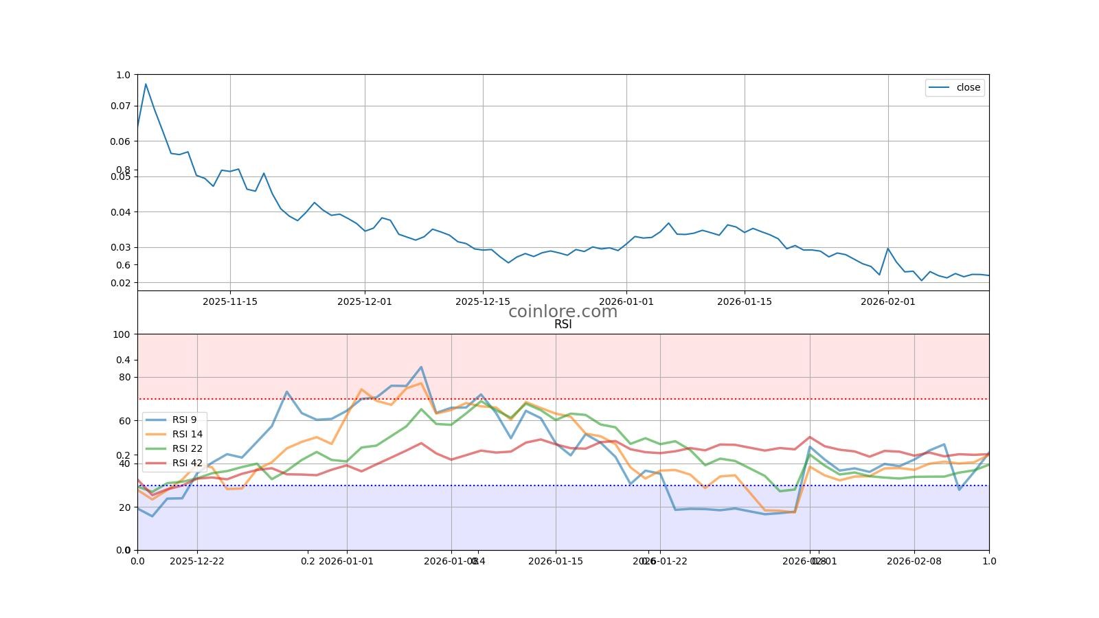 zkSync RSI indicator