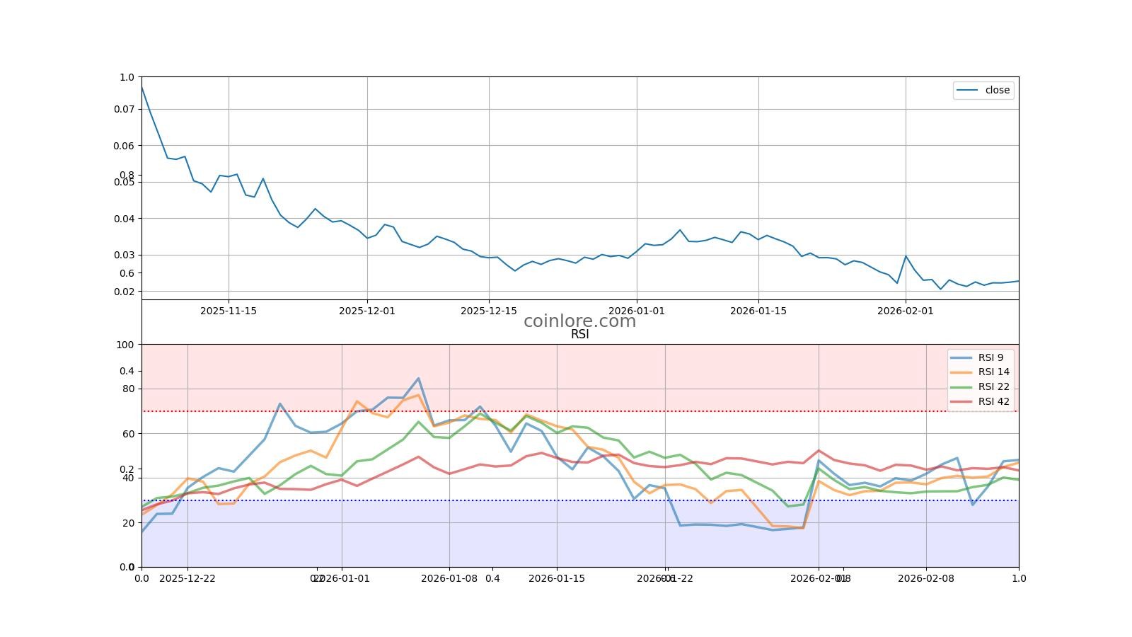 zkSync RSI indicator
