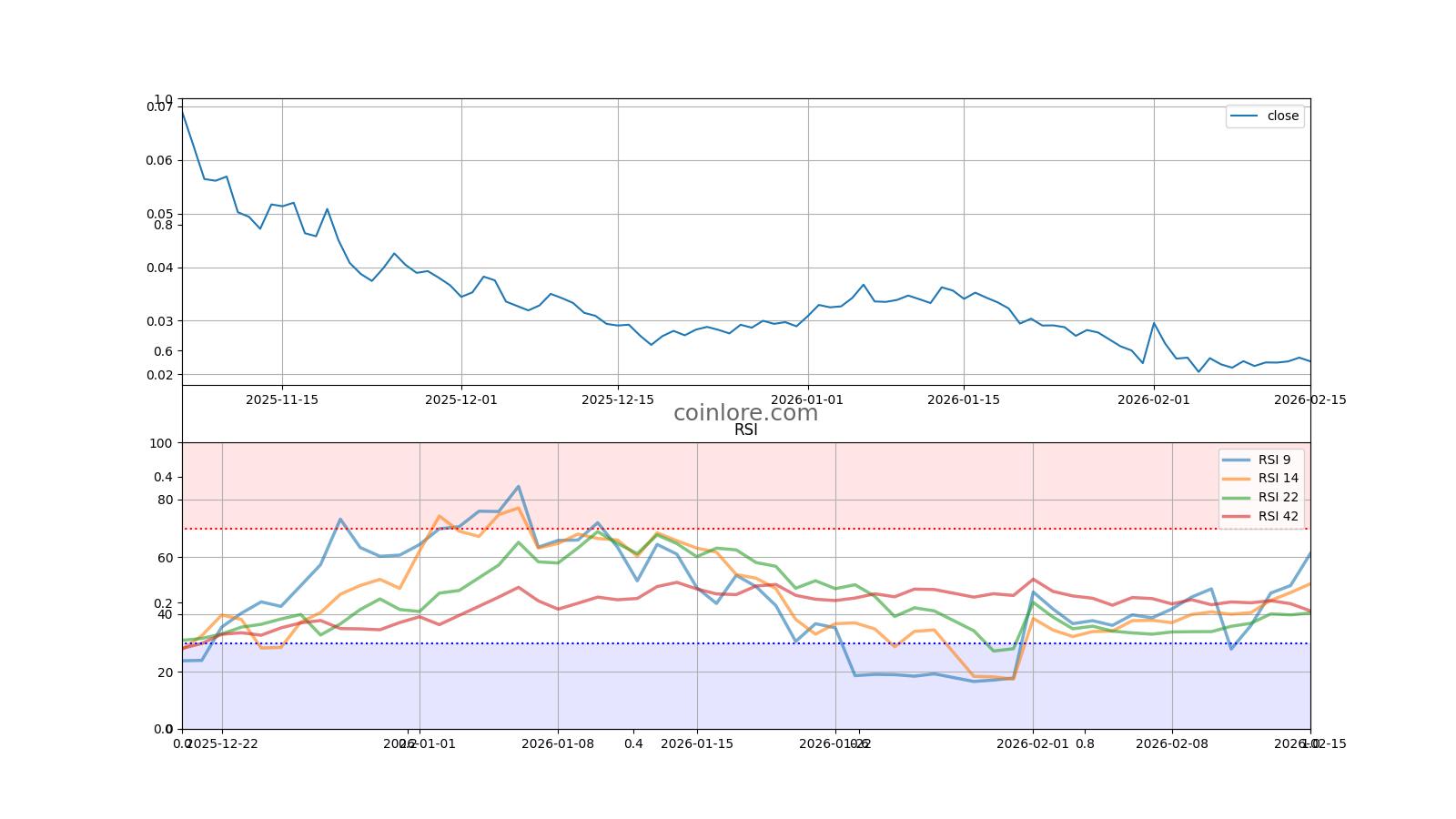 zkSync RSI indicator