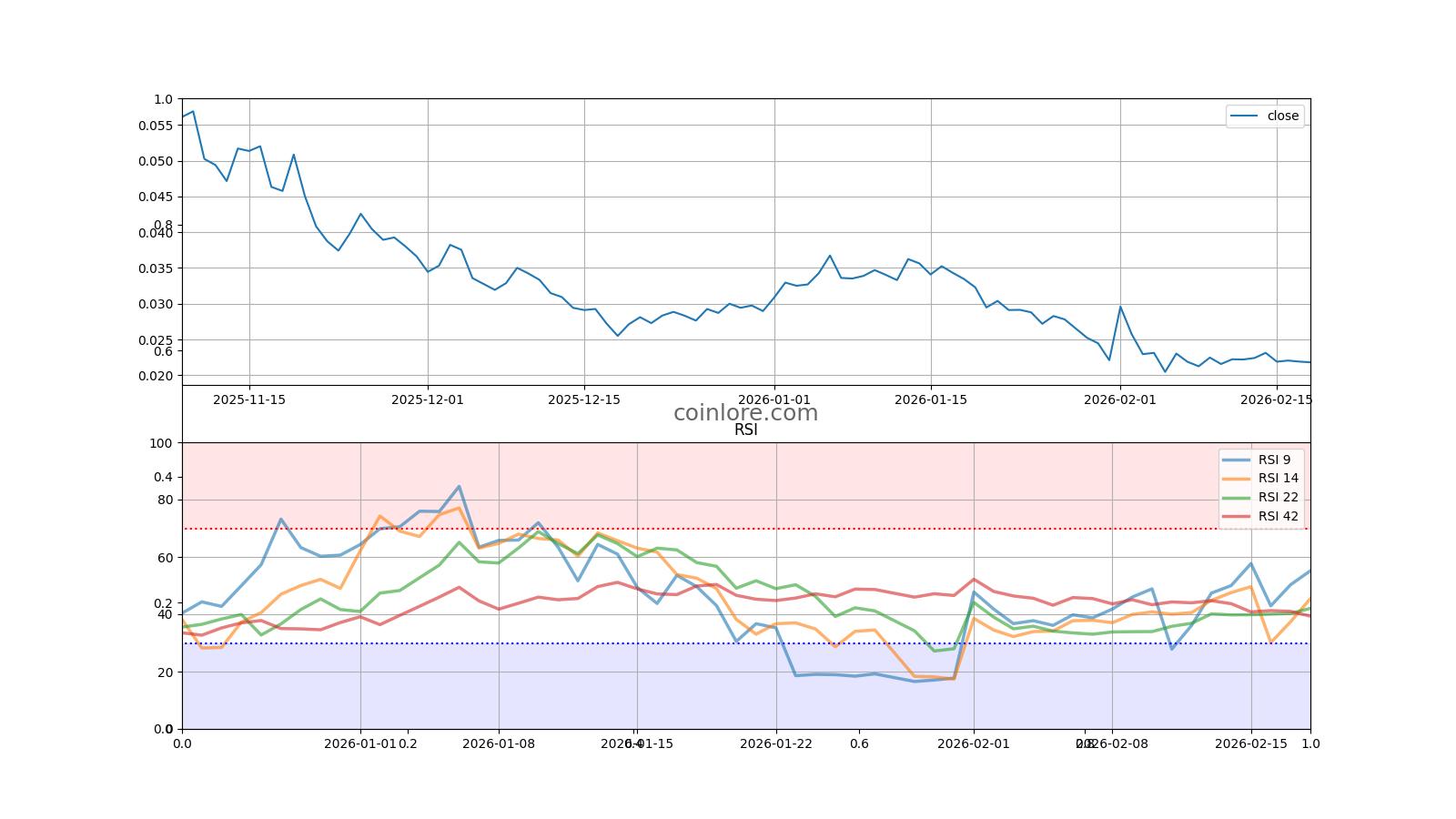 zkSync RSI indicator
