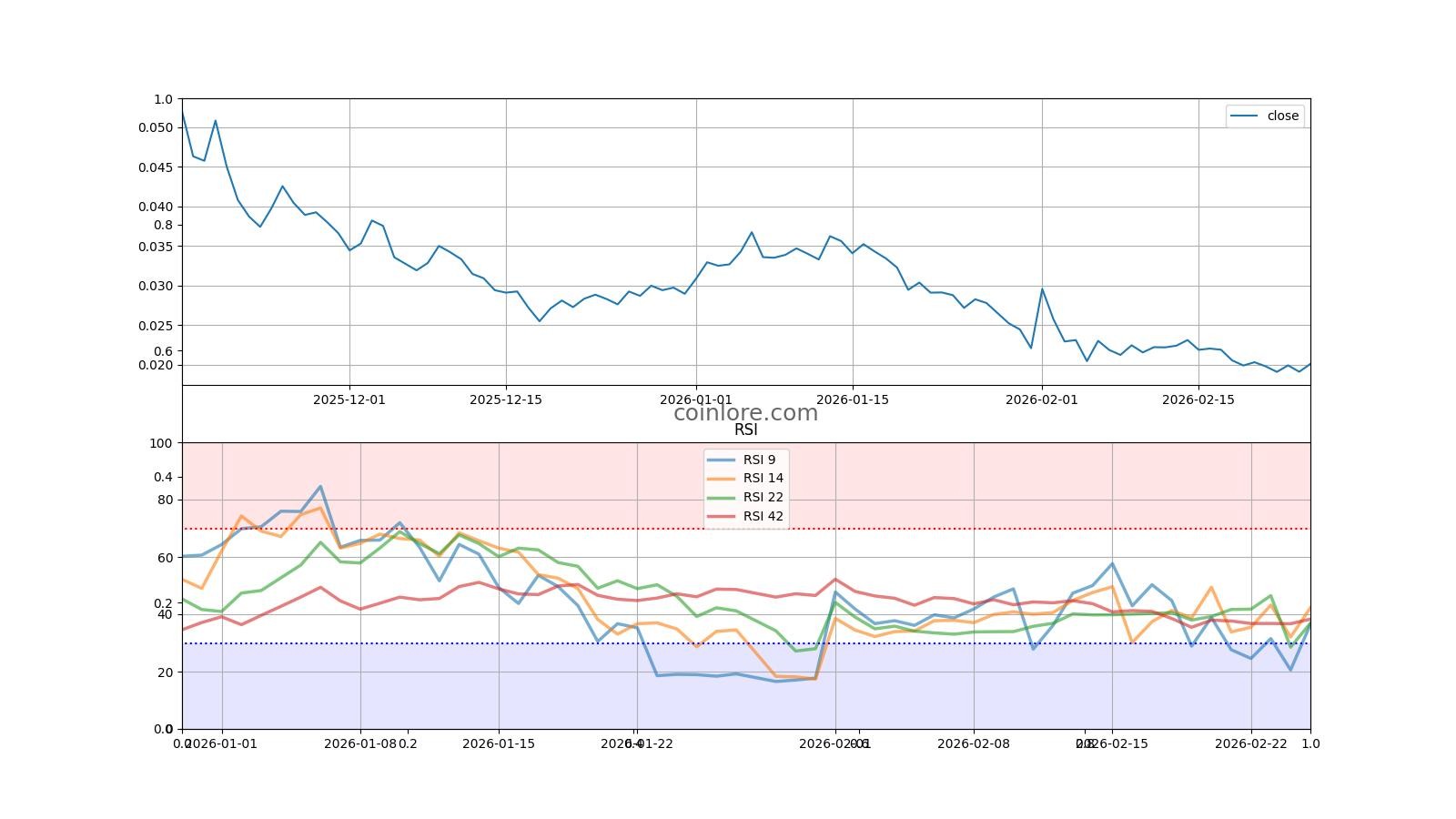 zkSync RSI indicator