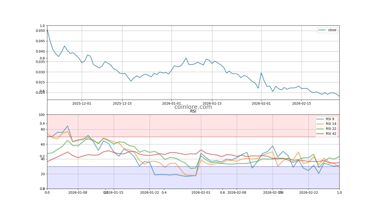 zkSync RSI indicator
