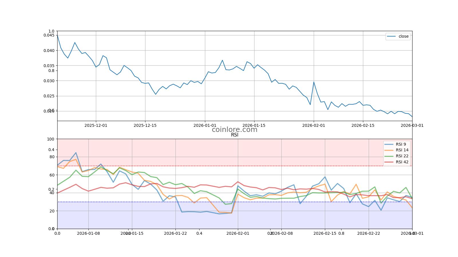 zkSync RSI indicator