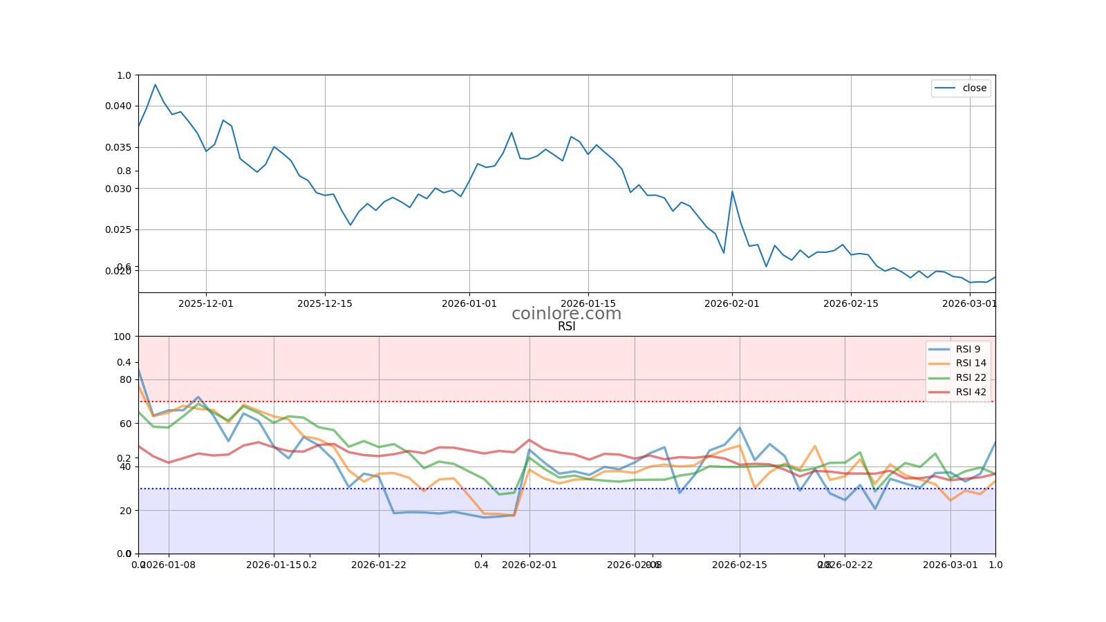 zkSync RSI indicator