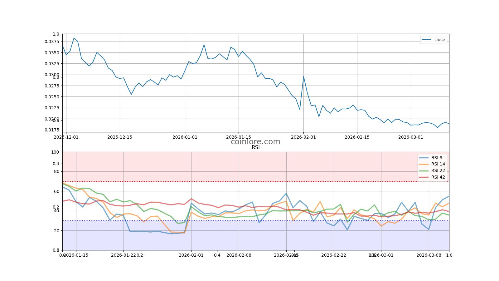 zkSync RSI indicator