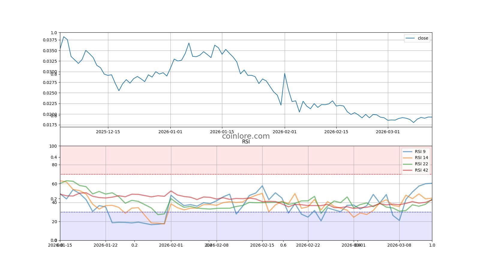 zkSync RSI indicator
