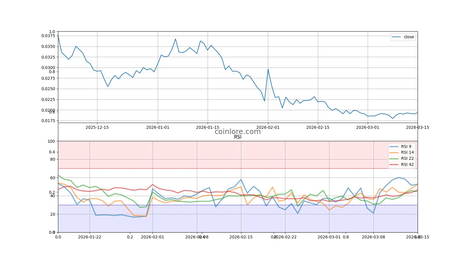 zkSync RSI indicator