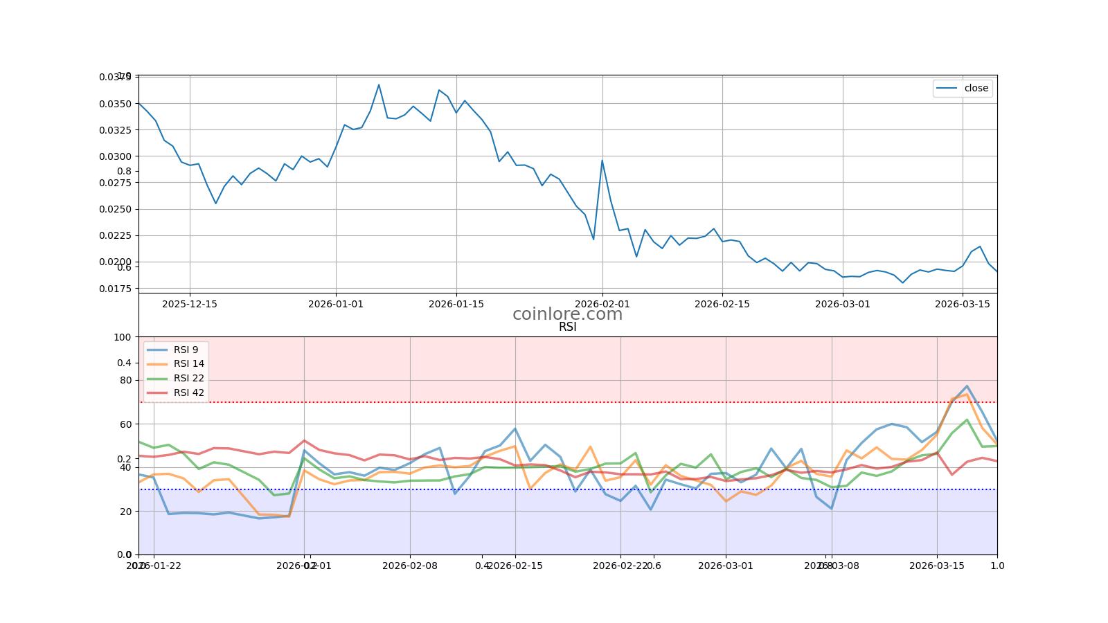 zkSync RSI indicator