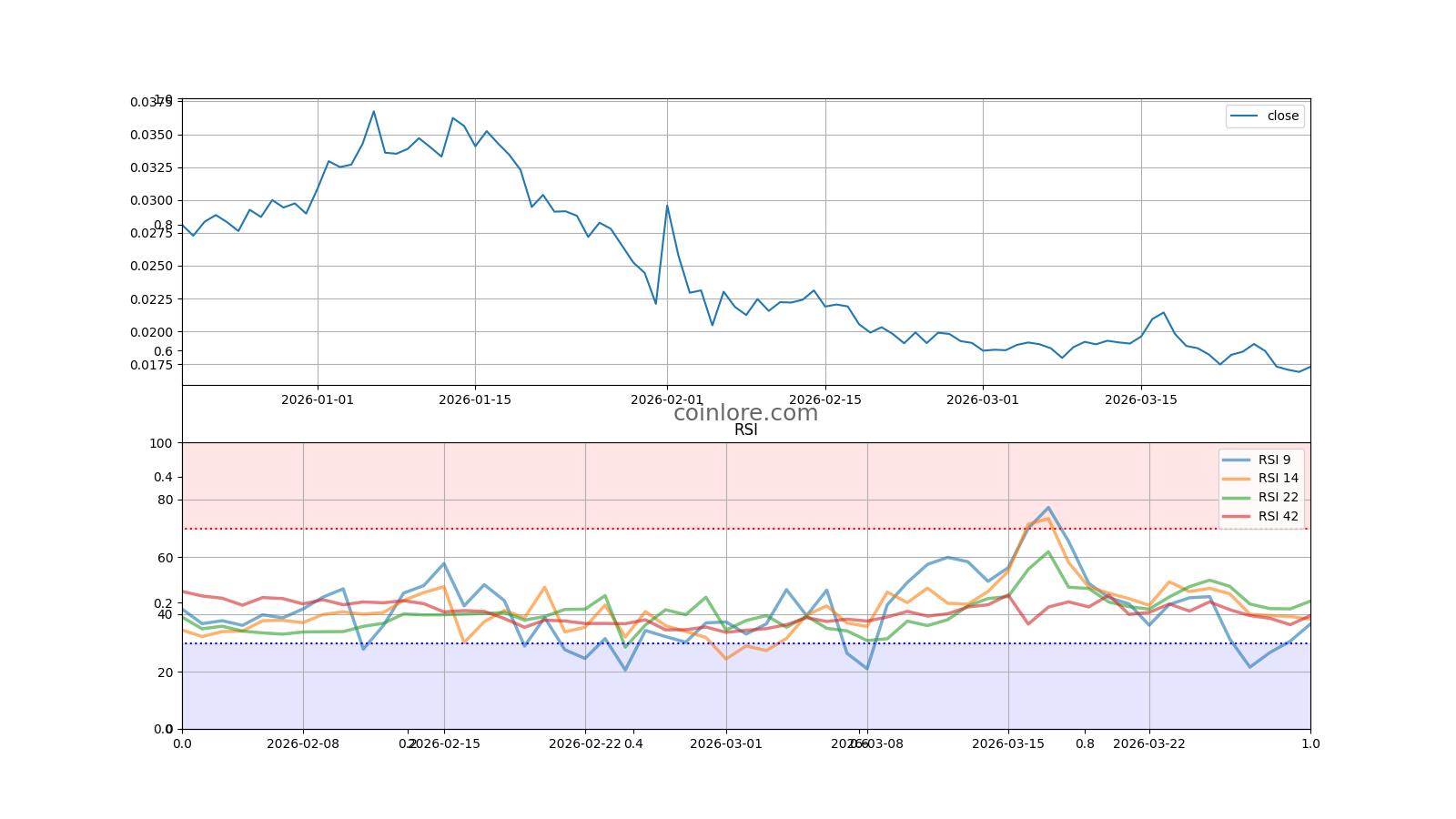 zkSync RSI indicator