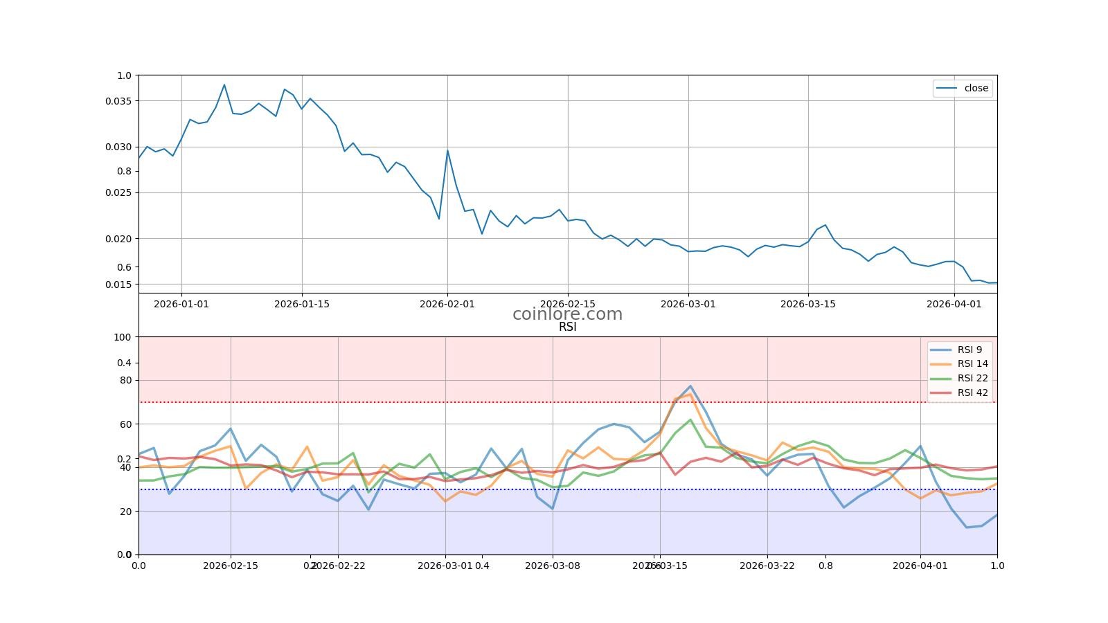 zkSync RSI indicator