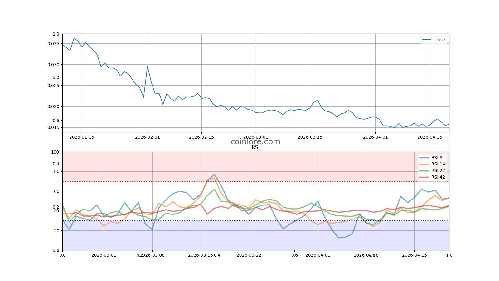zkSync RSI indicator