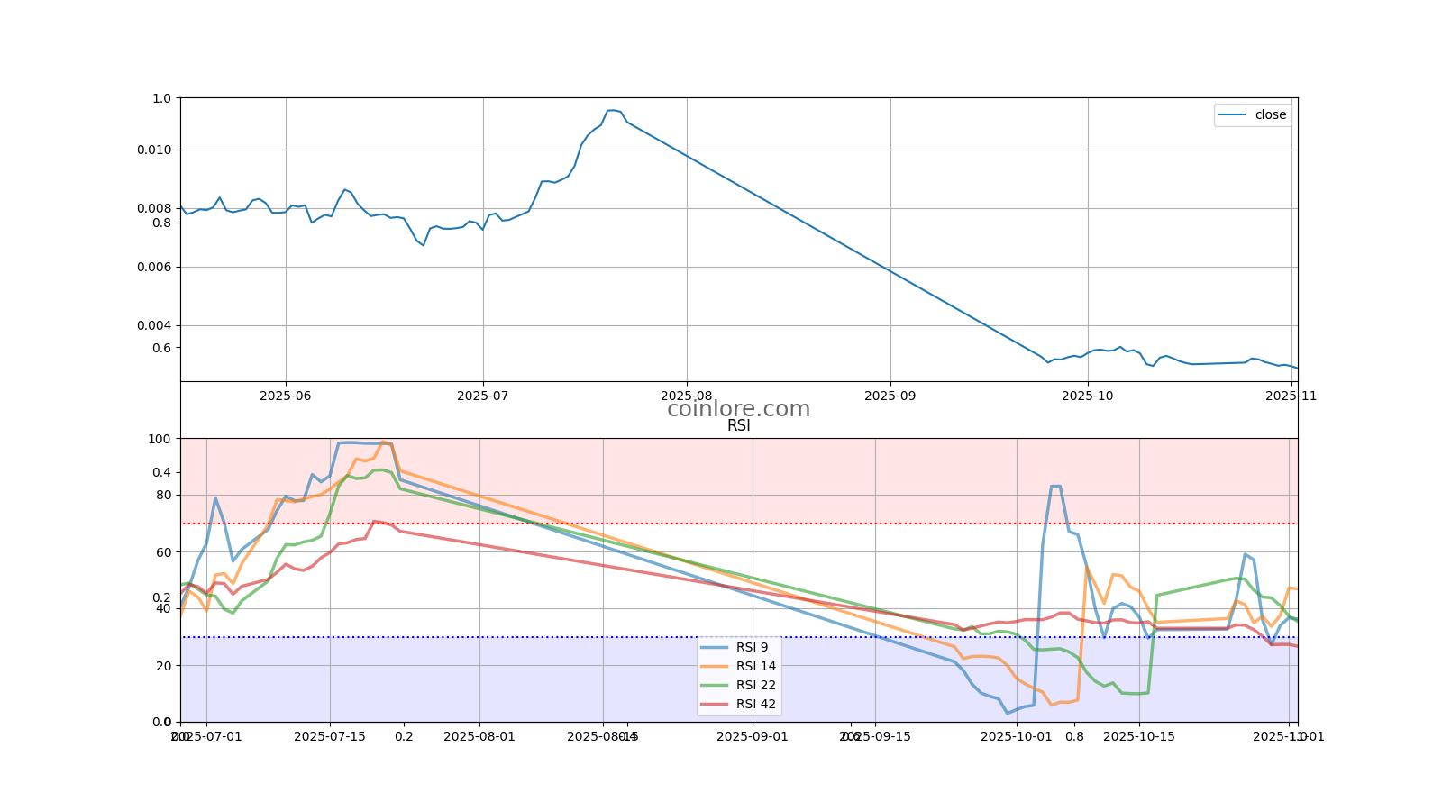 ZkTsunami RSI indicator