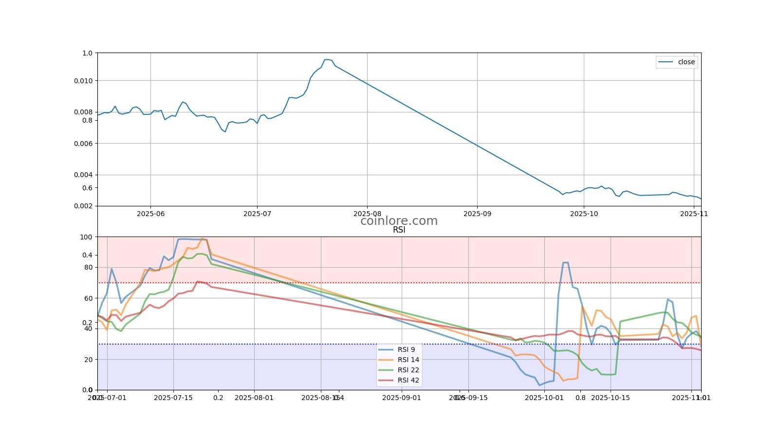 ZkTsunami RSI indicator