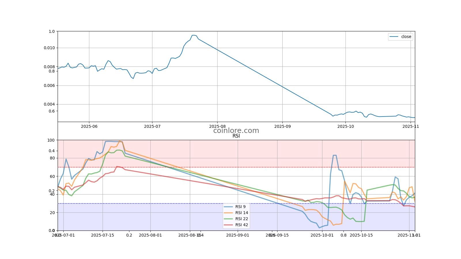 ZkTsunami RSI indicator