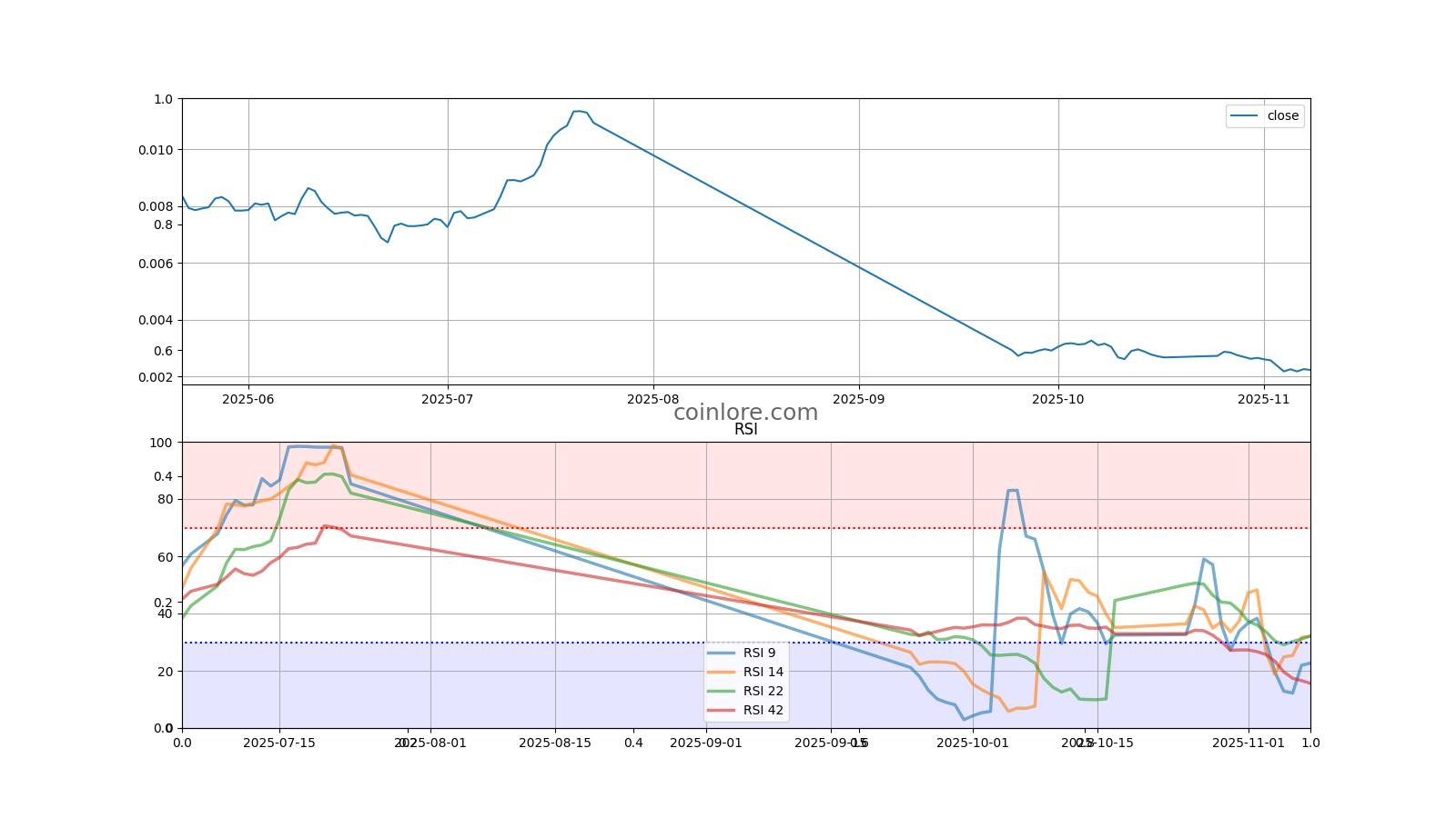 ZkTsunami RSI indicator