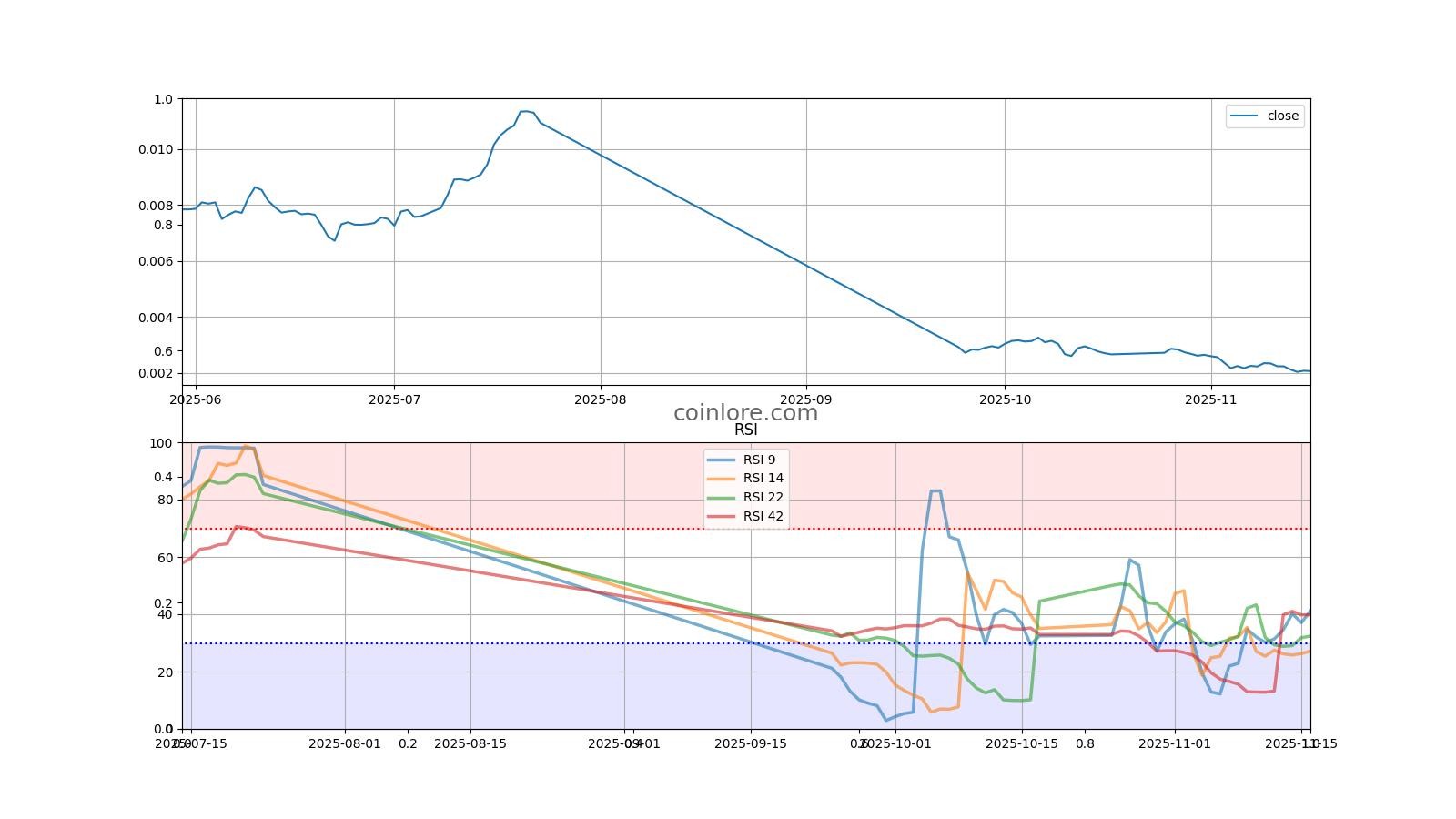 ZkTsunami RSI indicator