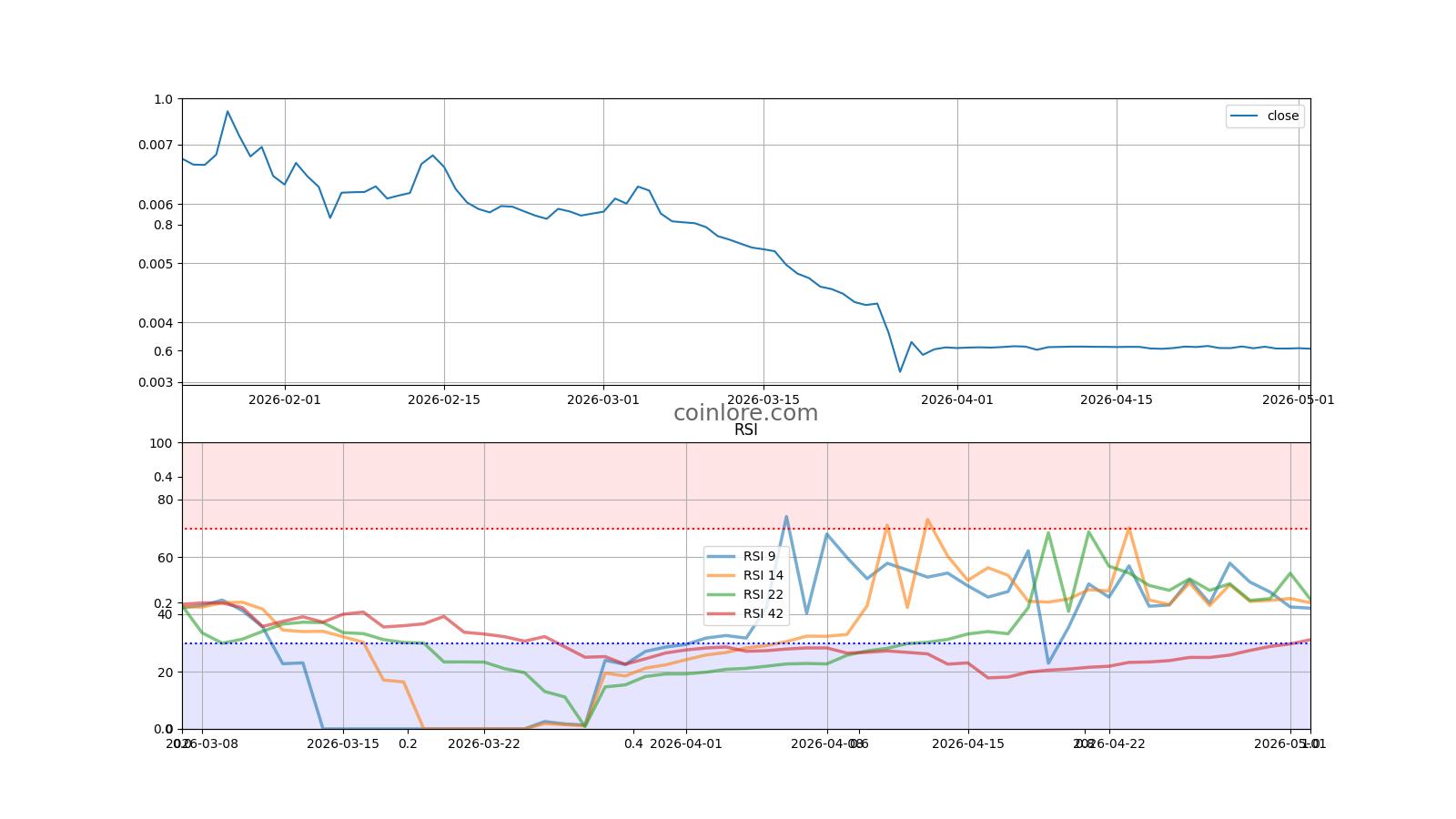 ZKWASM RSI indicator