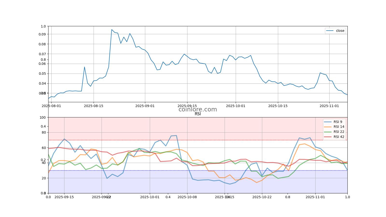 ZKWASM RSI indicator