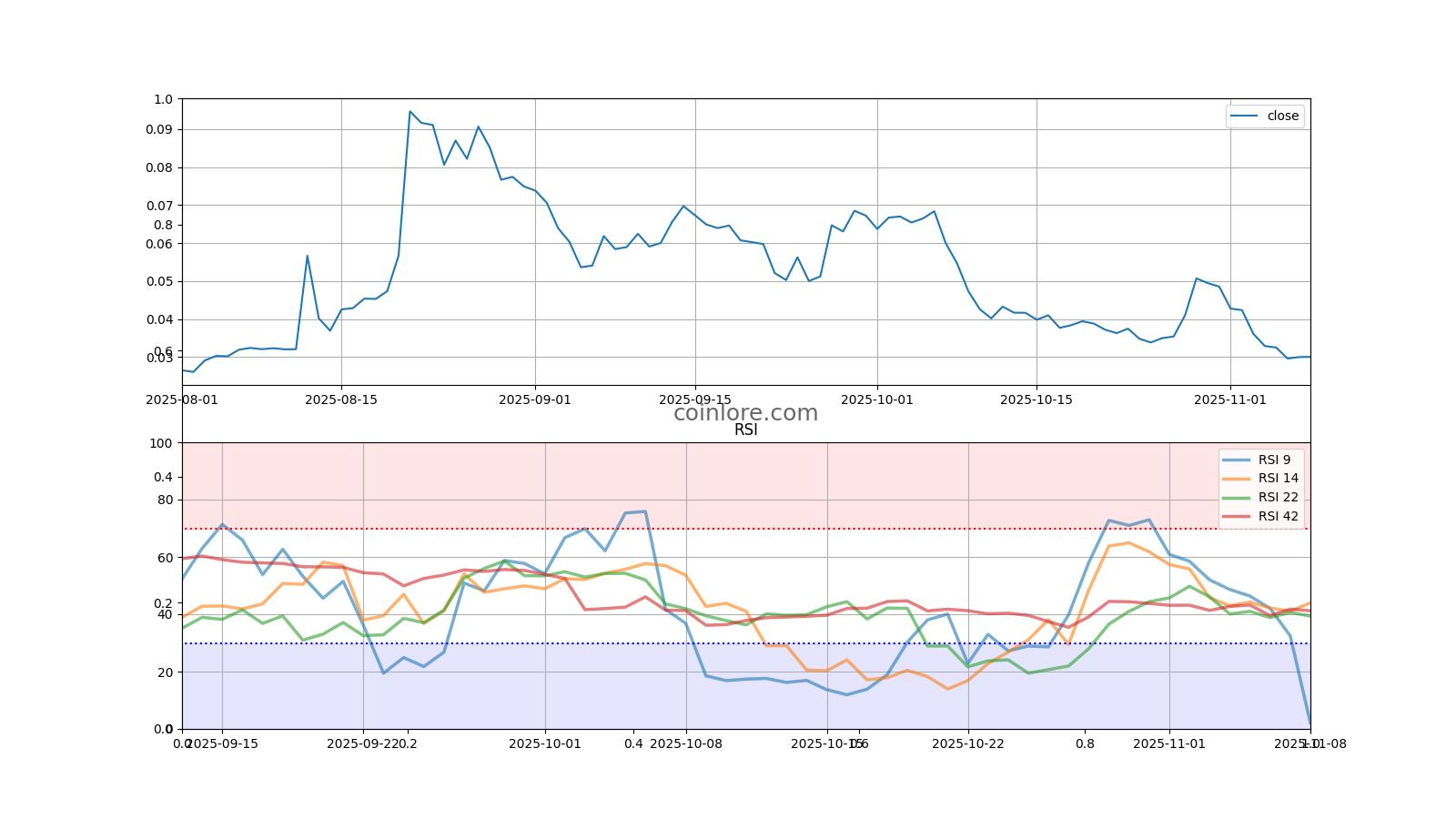 ZKWASM RSI indicator