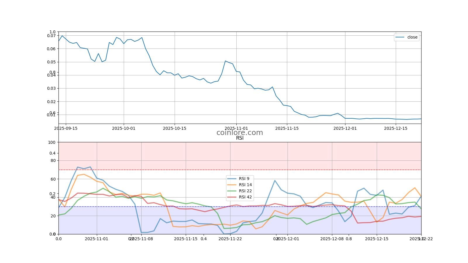 ZKWASM RSI indicator