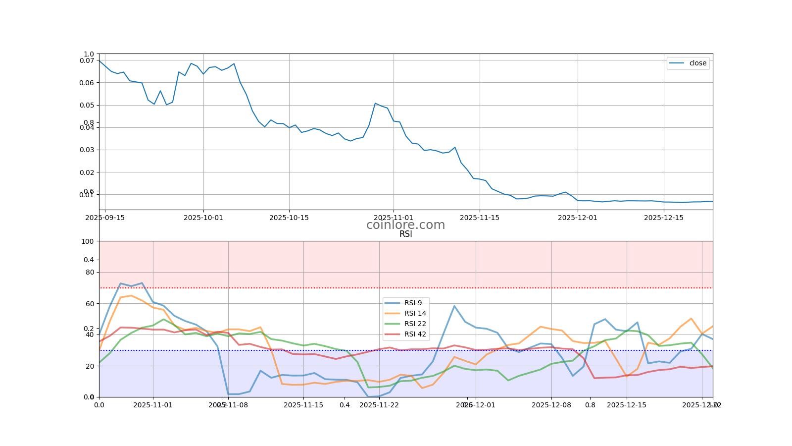 ZKWASM RSI indicator