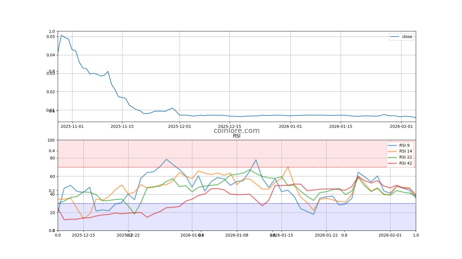 ZKWASM RSI indicator