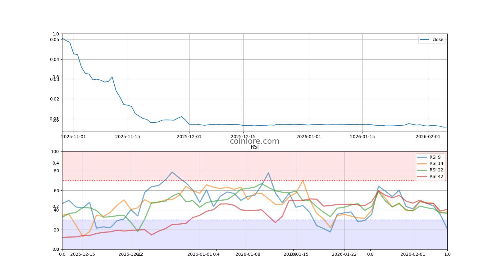 ZKWASM RSI indicator