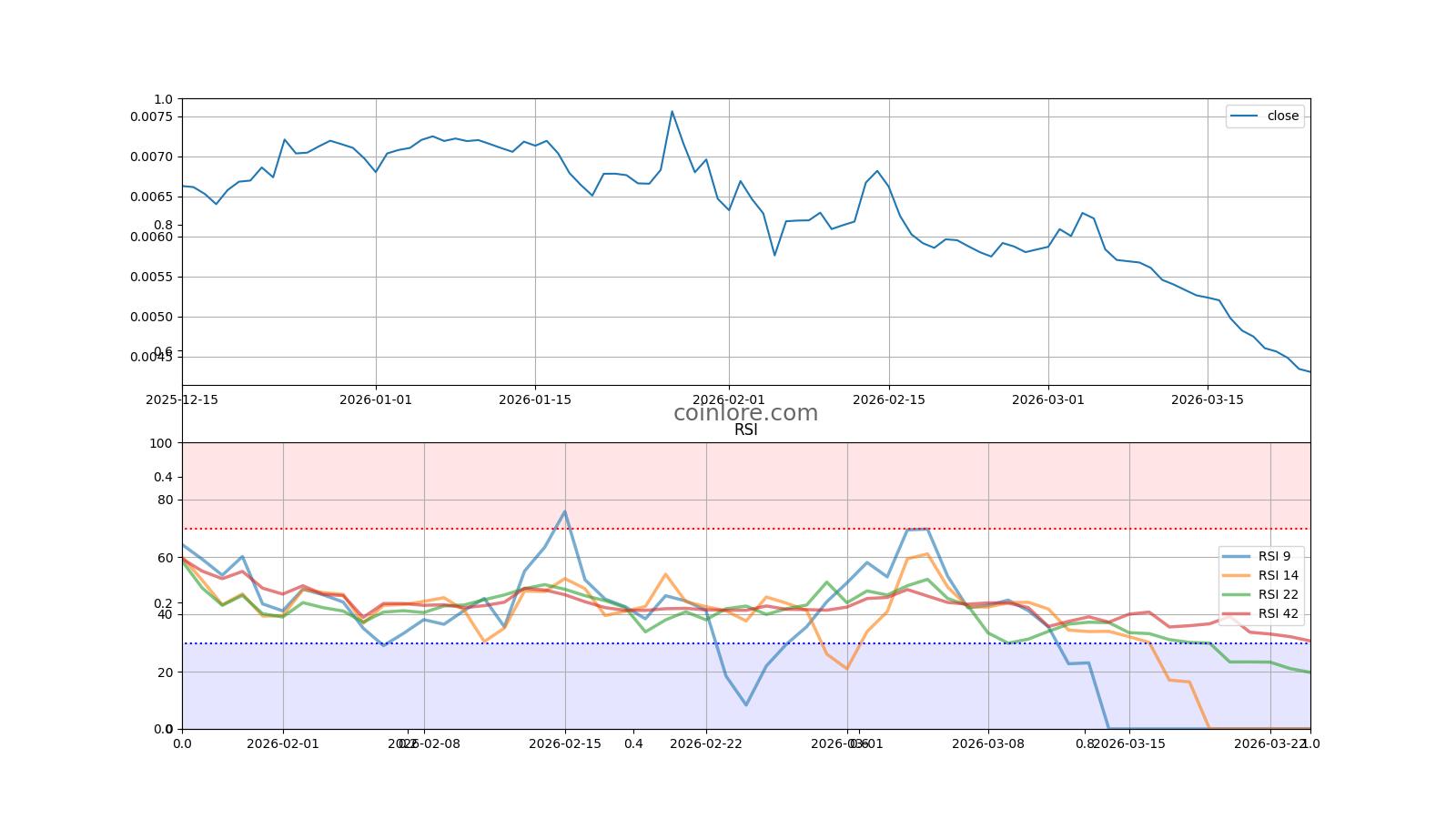 ZKWASM RSI indicator