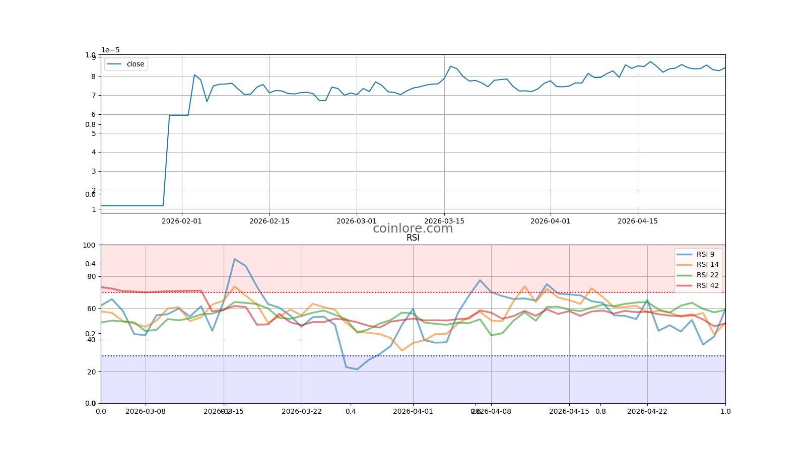 Zodium RSI indicator
