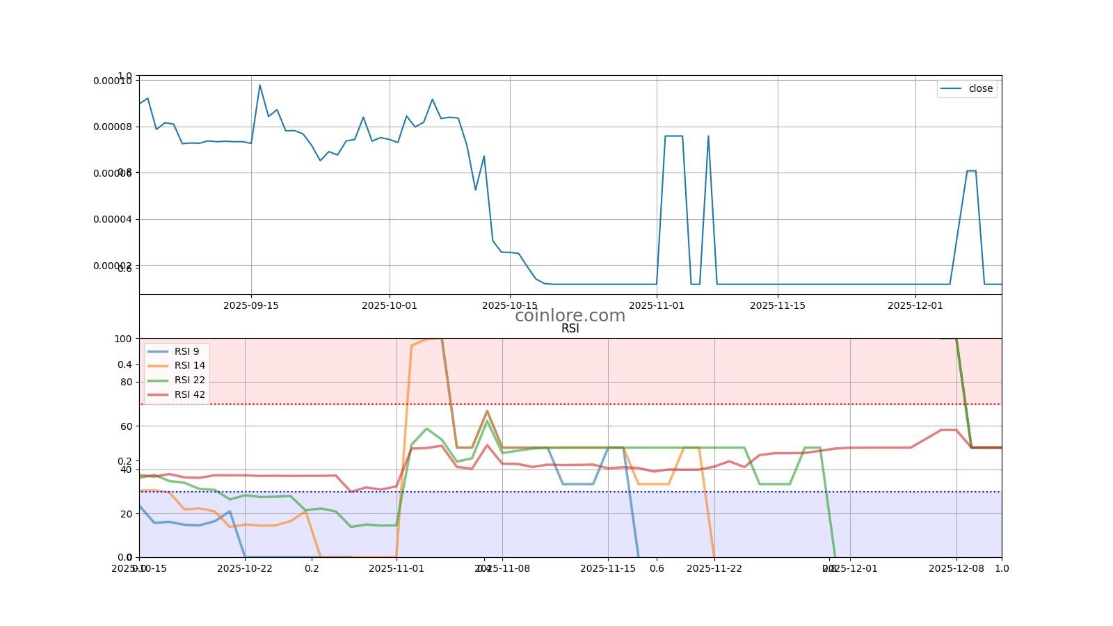 Zodium RSI indicator