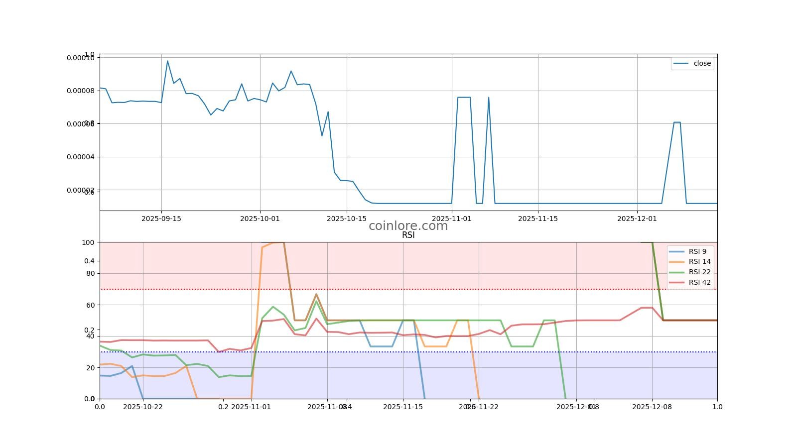 Zodium RSI indicator