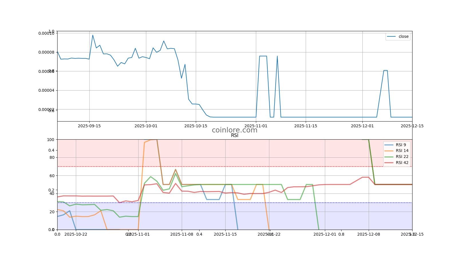 Zodium RSI indicator