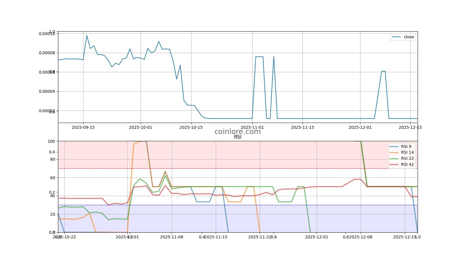 Zodium RSI indicator