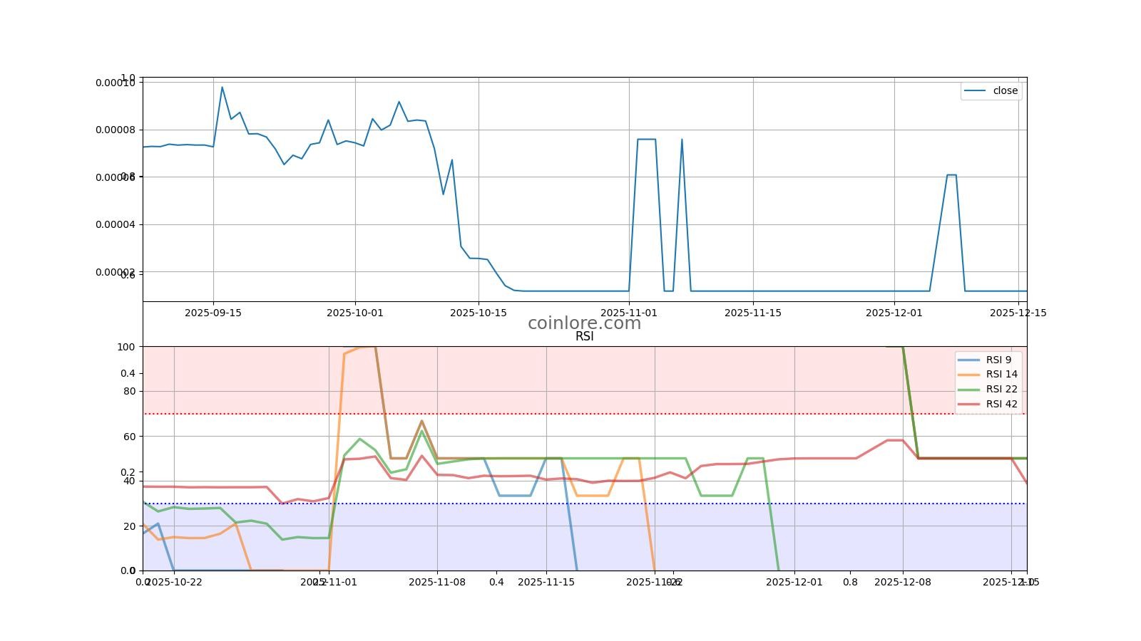Zodium RSI indicator