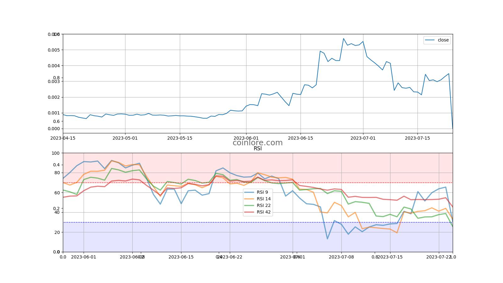 Zodium RSI indicator