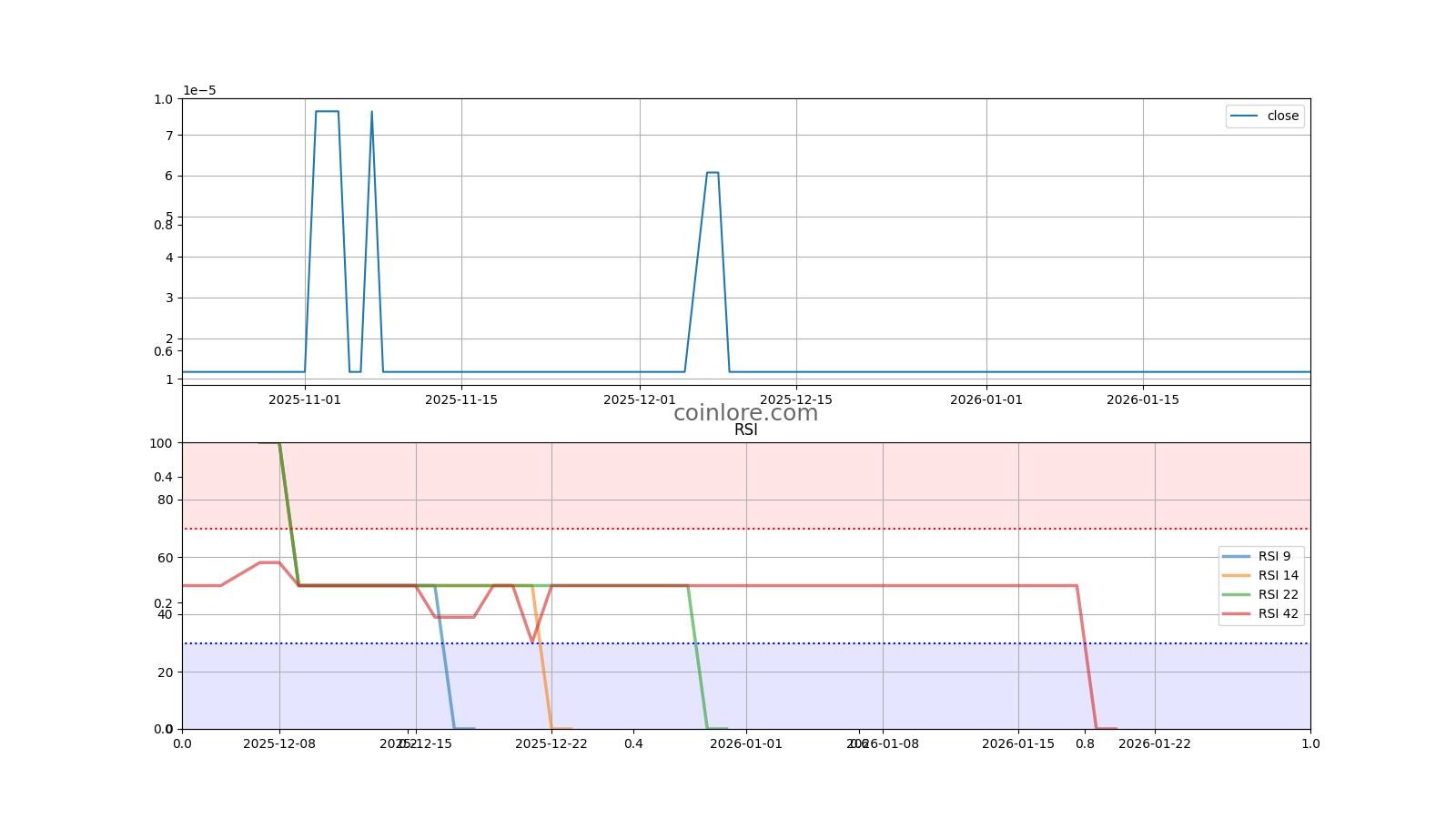 Zodium RSI indicator