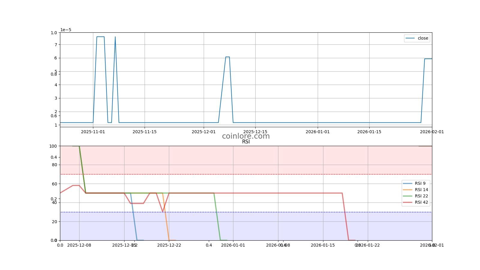 Zodium RSI indicator