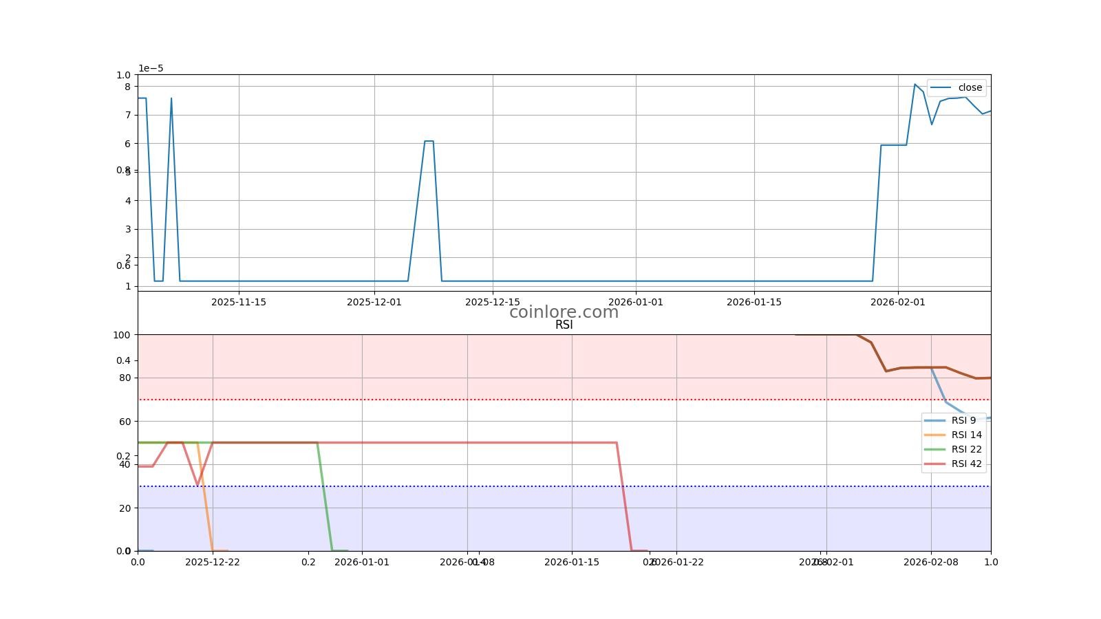Zodium RSI indicator