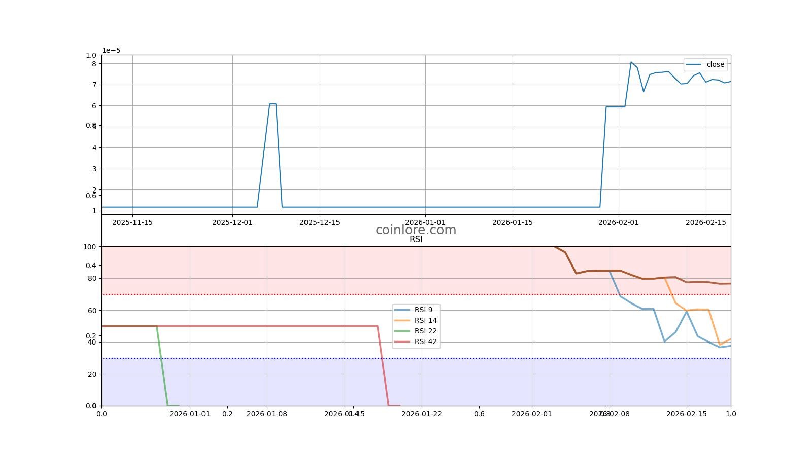 Zodium RSI indicator