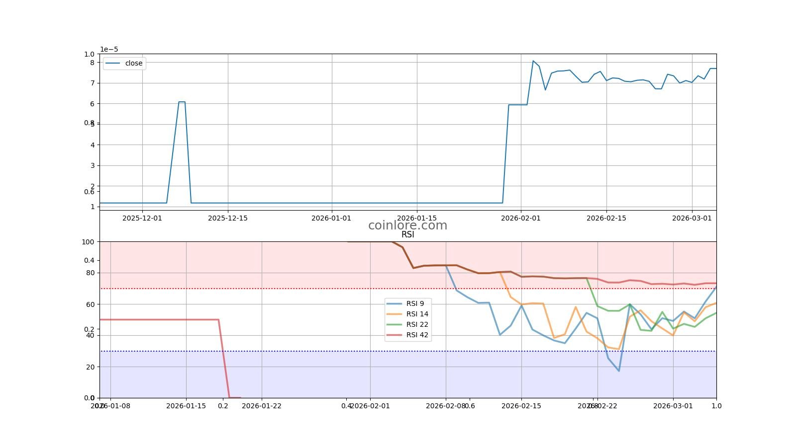 Zodium RSI indicator