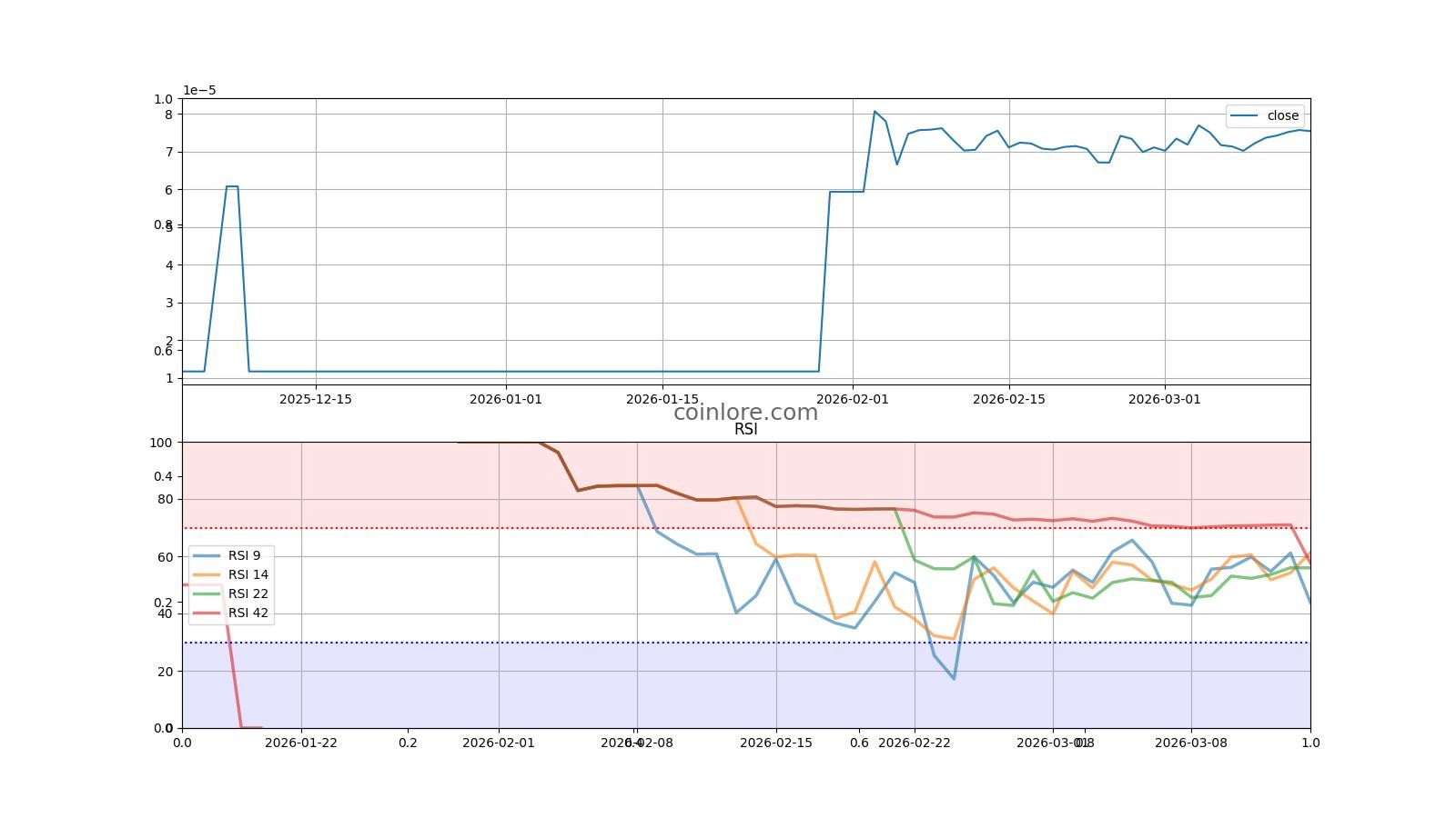 Zodium RSI indicator