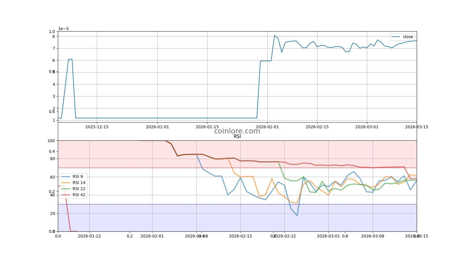 Zodium RSI indicator
