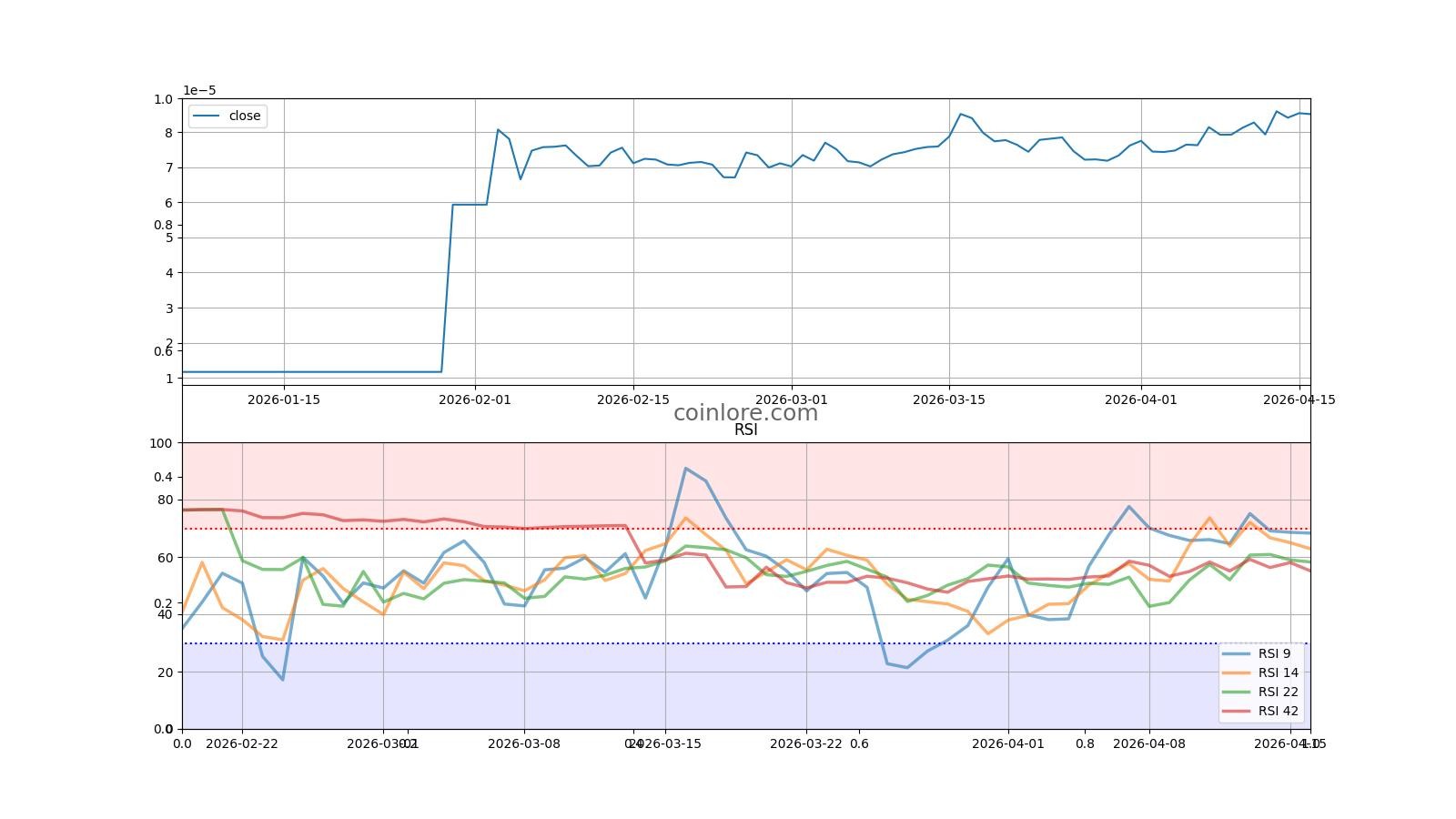 Zodium RSI indicator