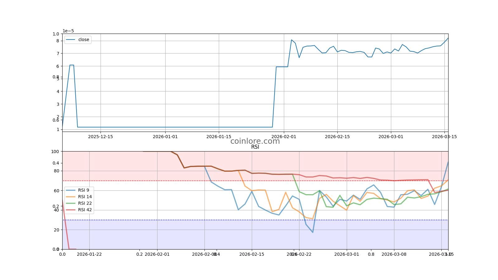 Zodium RSI indicator